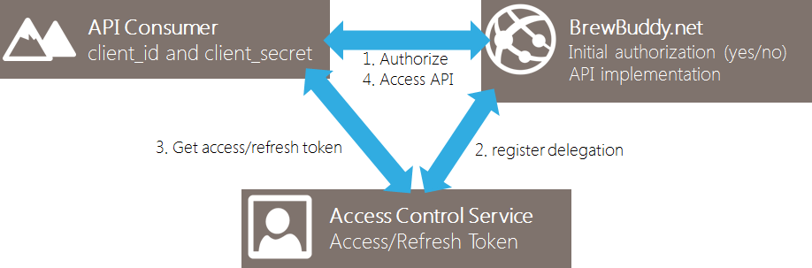 Implement Oauth Device Code Flow With Azure Ad And Aspnet Core Images