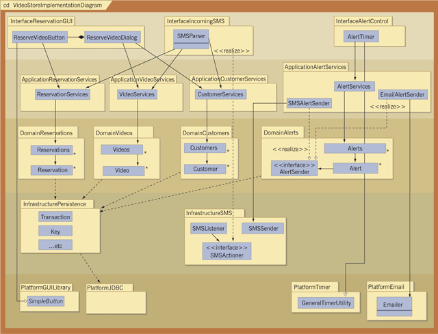 ARM yourself for Enterprise Application Development - Architecture ...