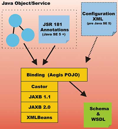 Web Services on XFire - Fast Forward to 2007 - Architecture tutorial - developer Fusion