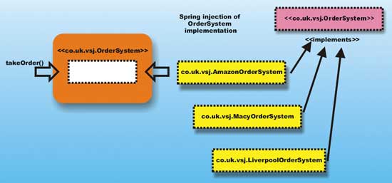 Wiring your way to a maintainable future - Java tutorial - developer Fusion