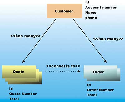 Wiring your way to a maintainable future - Java tutorial - developer Fusion