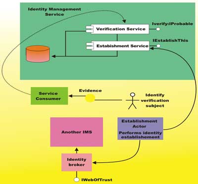 Identity management across the enterprise - Architecture tutorial ...