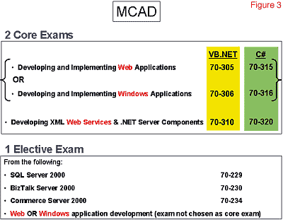 Certification choices - .NET tutorial - developer Fusion