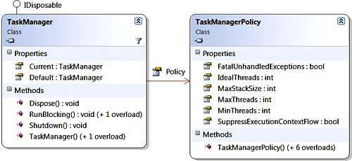 Parallel Extensions To The Net Framework Net Tutorial Developer Fusion