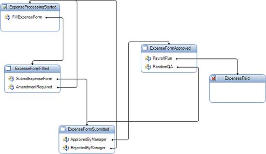 Architecting Systems Using Windows Workflow Foundation Net Tutorial Developer Fusion