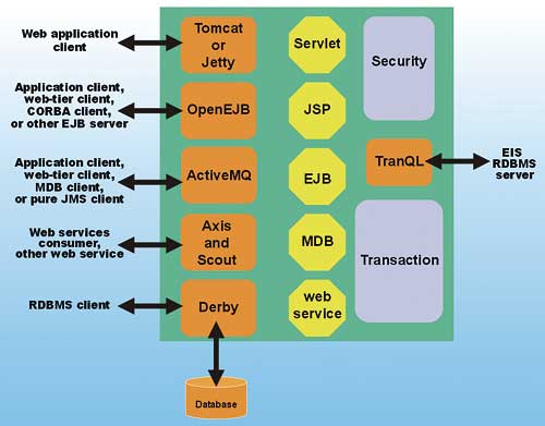 Discover the Geronimo Enterprise Server - Java tutorial - developer Fusion