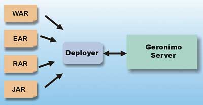 Discover the Geronimo Enterprise Server - Java tutorial - developer Fusion